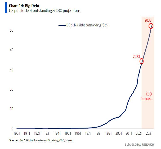U.S. Debt Soars Beyond $1 Trillion In Annual Interest For The First ...